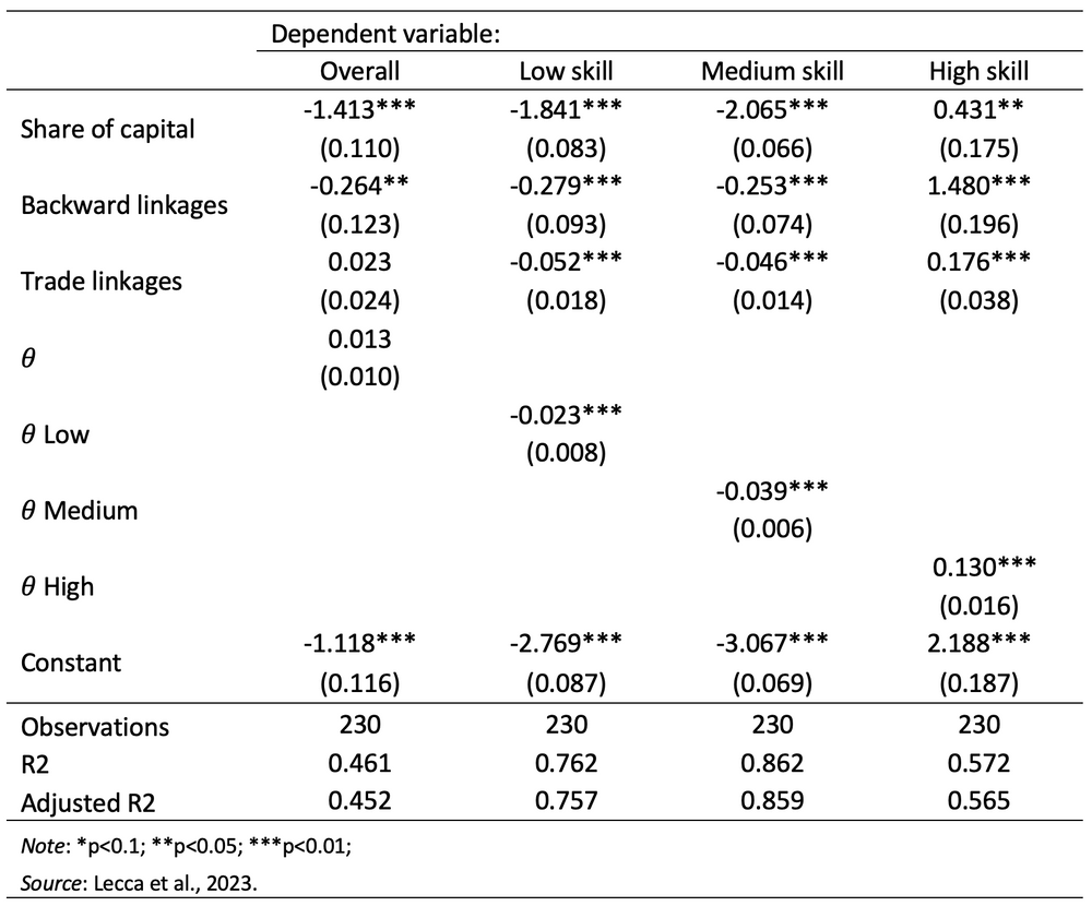 Capital-skill complementarity and regional inequality: A spatial ...
